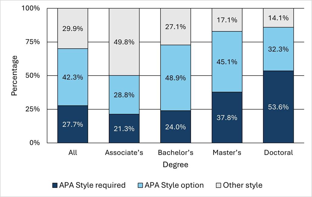 How many U.S. college students use APA Style?